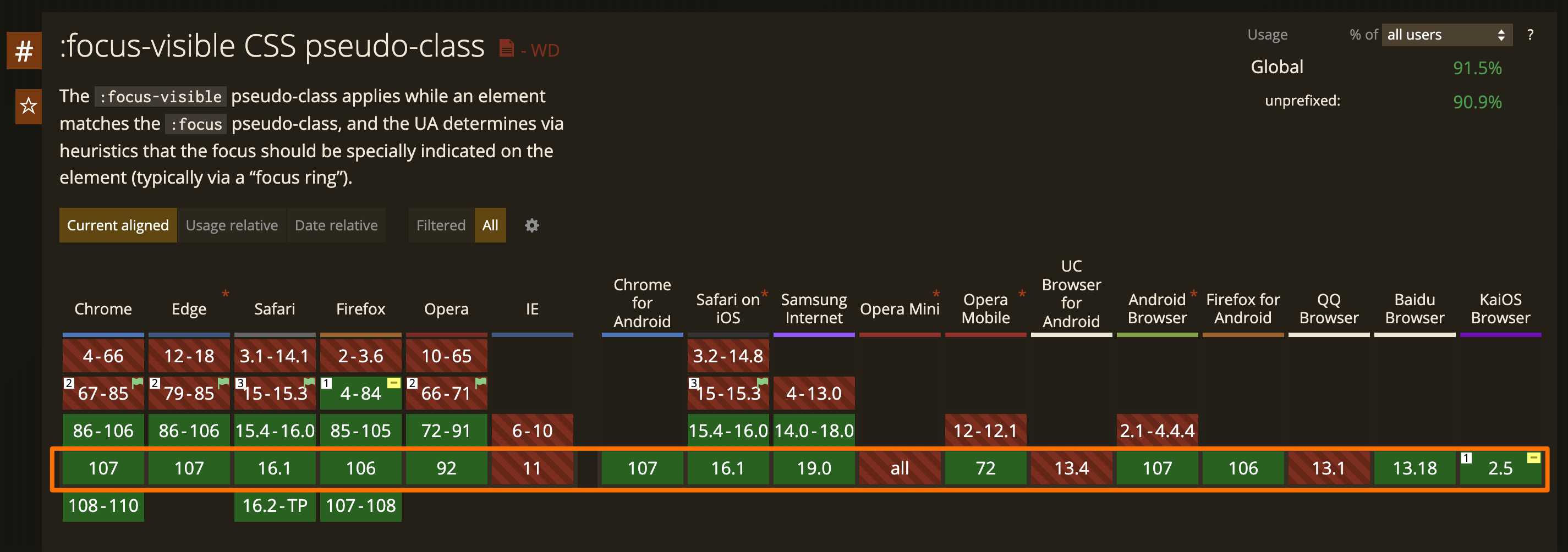 The different between :focus and :focus-visible | Trung Vo
