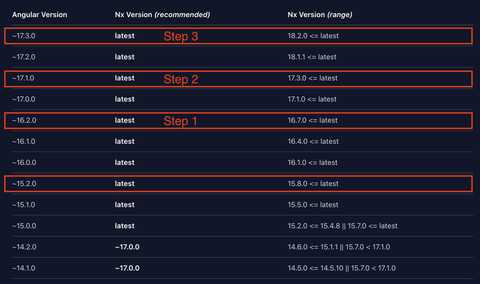 Upgrading from Angular 15 to 17 in Nx Workspace: A Comprehensive Guide | Trung Vo
