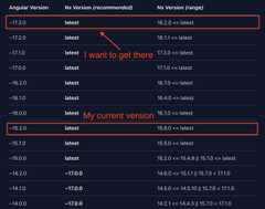 Upgrading from Angular 15 to 17 in Nx Workspace: A Comprehensive Guide | Trung Vo